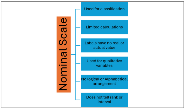 What is Nominal Scale in Research?